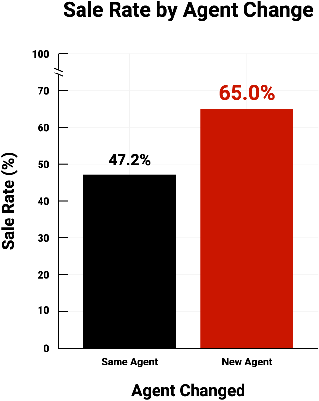 How to Get More Listings from the 2025 Home Sales Rebound | REDX