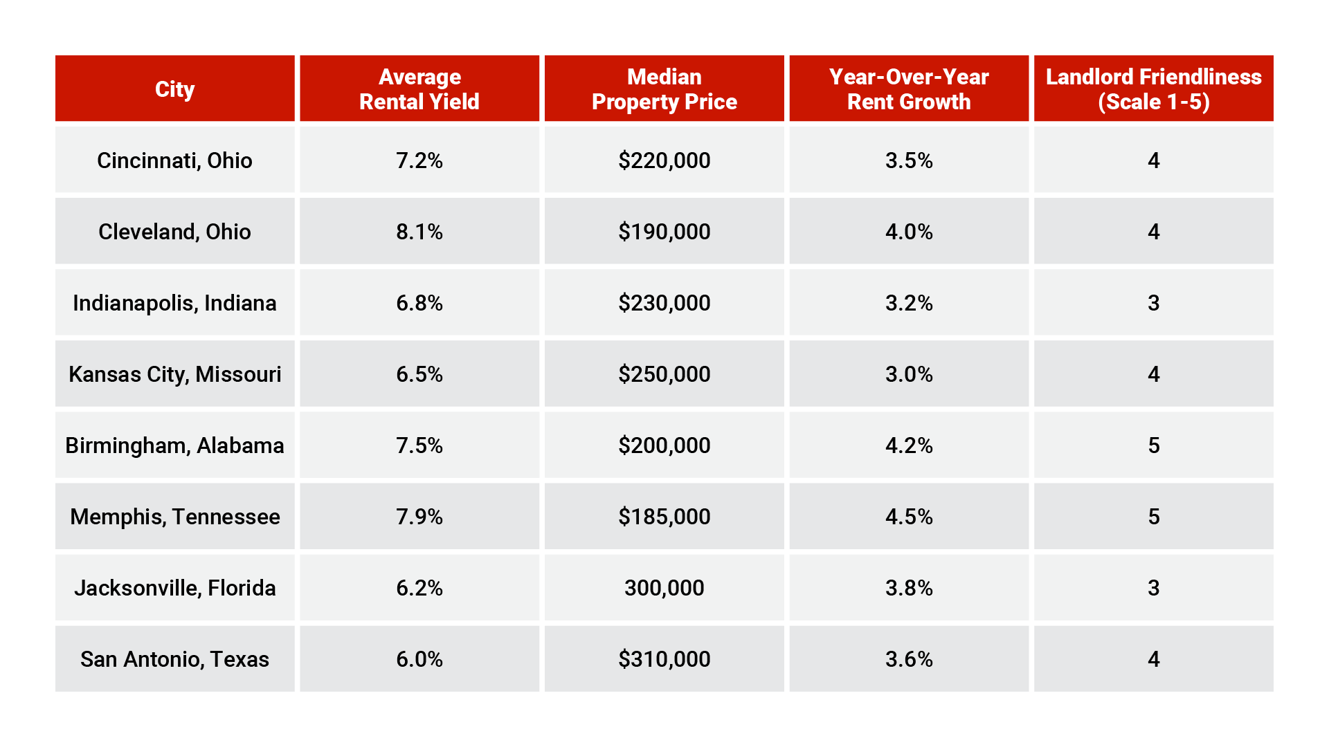 The Best Cities for Real Estate Investments in 2025 | REDX