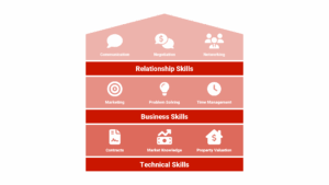 The Complete Real Estate Agent Skills Toolkit: Essential Competencies for Success | REDX