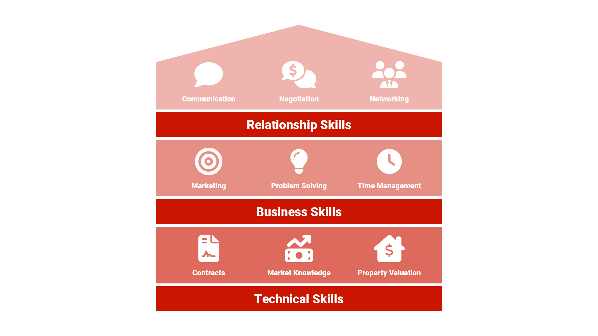 The Complete Real Estate Agent Skills Toolkit: Essential Competencies for Success | REDX
