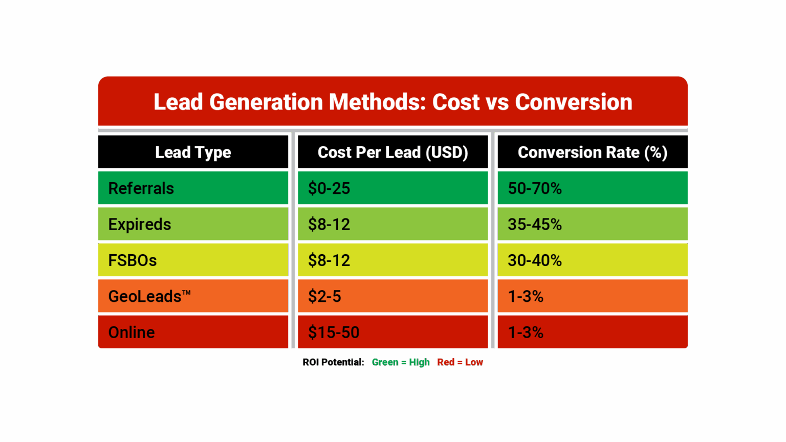 How to Generate Real Estate Leads: A Step-by-Step Guide | REDX