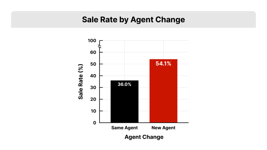 Best Real Estate Leads 2026: ROI Rankings & Conversion Data | REDX