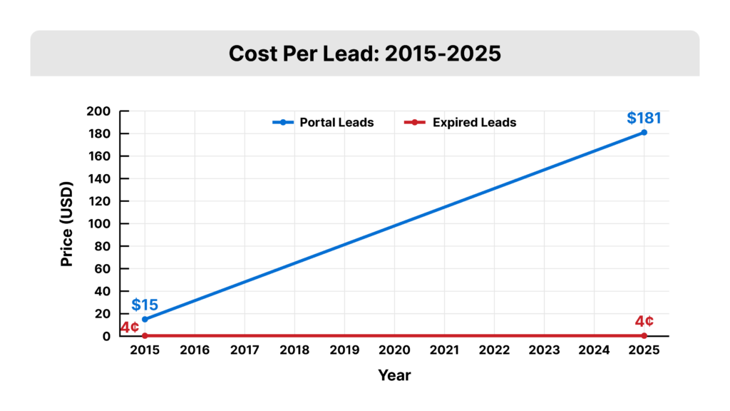 Best Real Estate Leads 2026: ROI Rankings & Conversion Data | REDX