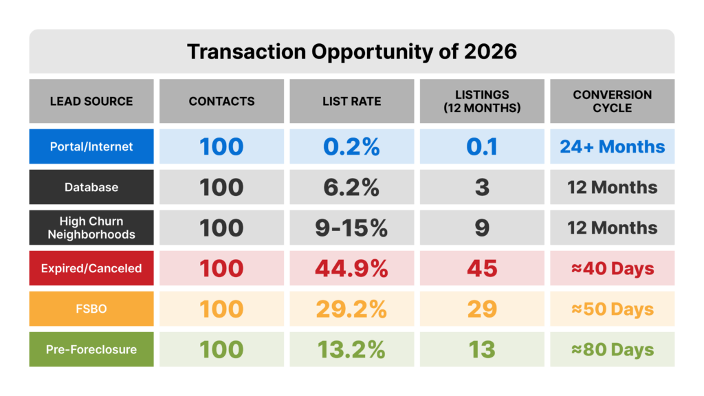 Best Real Estate Leads 2026: ROI Rankings & Conversion Data | REDX