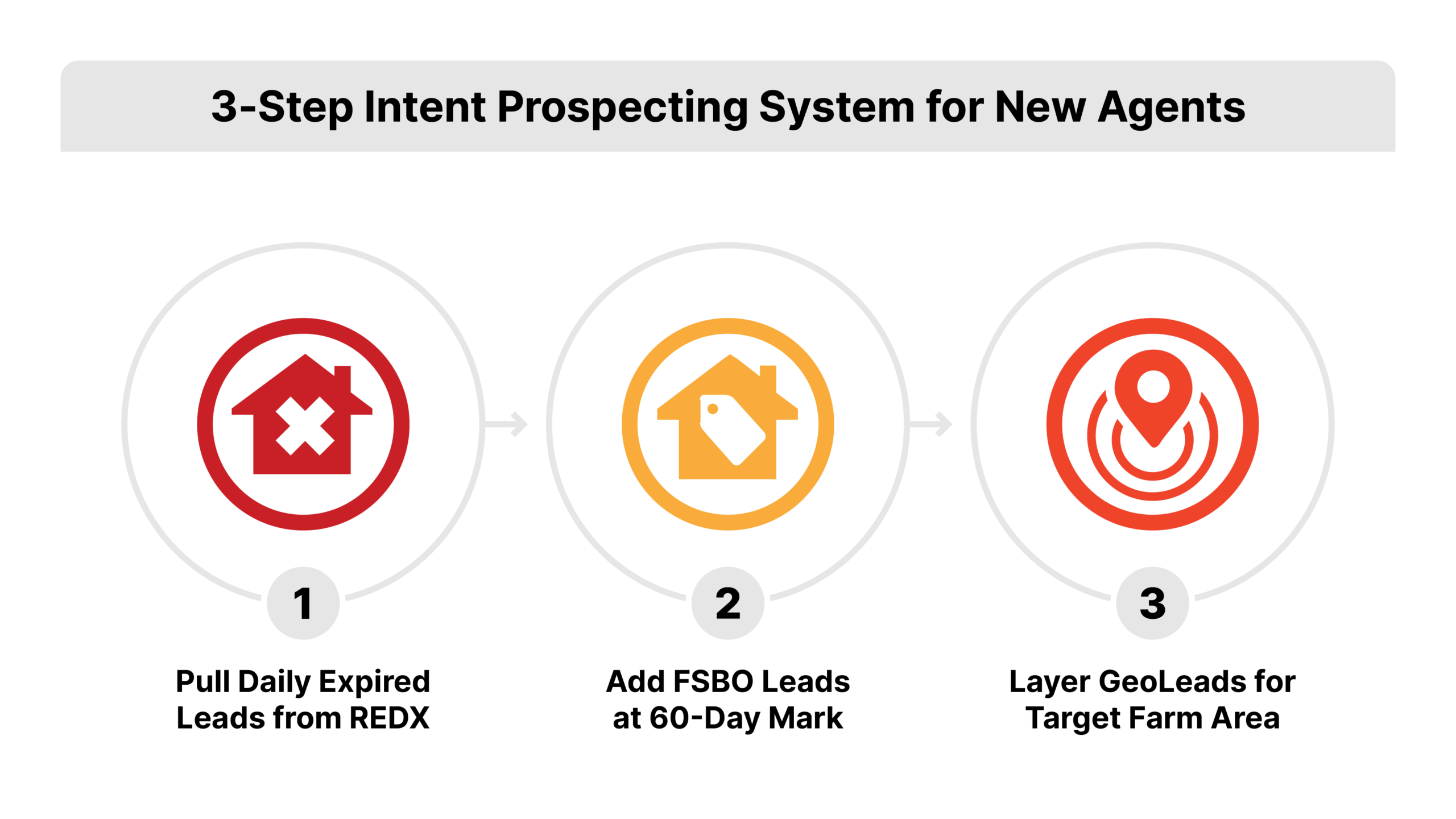 Intent-Based Prospecting: How to Reach Motivated Sellers Before They ...