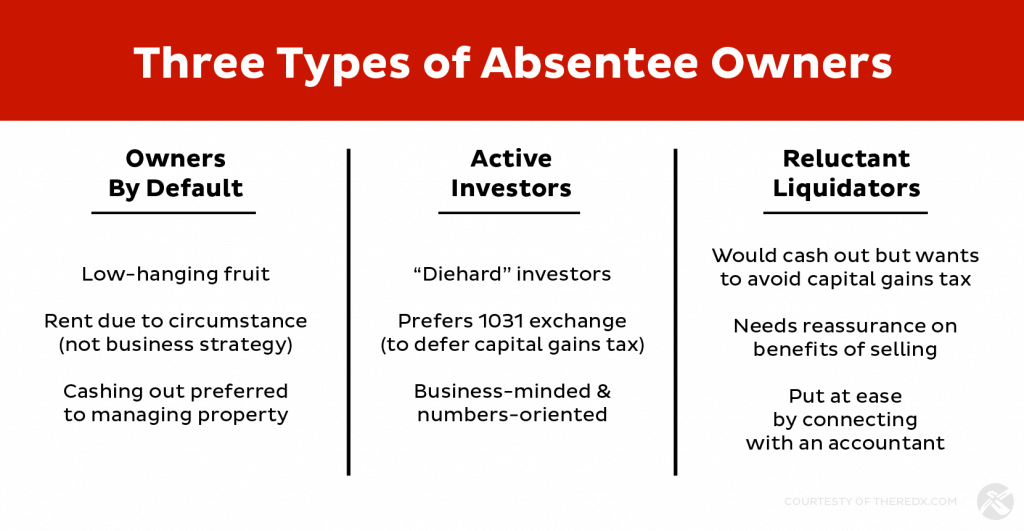 How To List Multiple Properties From One Vacant Rental Lead - REDX